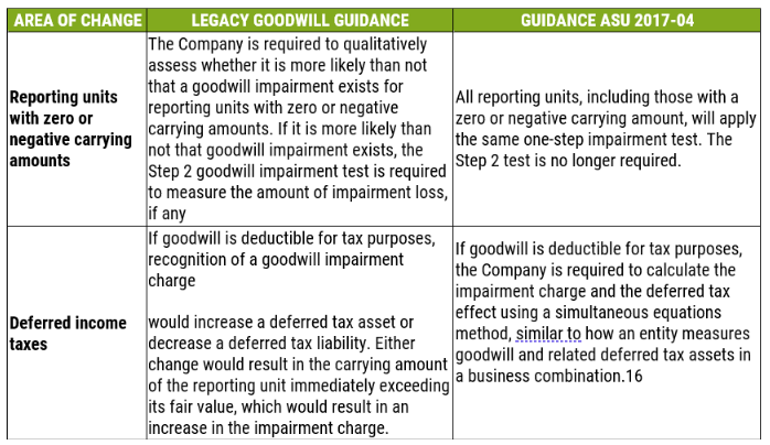Goodwill & Impairment