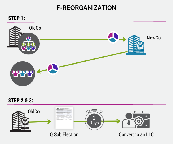 Deal Structures: F-Reorganization vs. 338(h)(10) Election