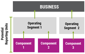Goodwill & Impairment