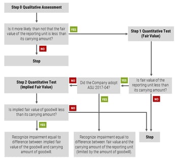 Goodwill & Impairment