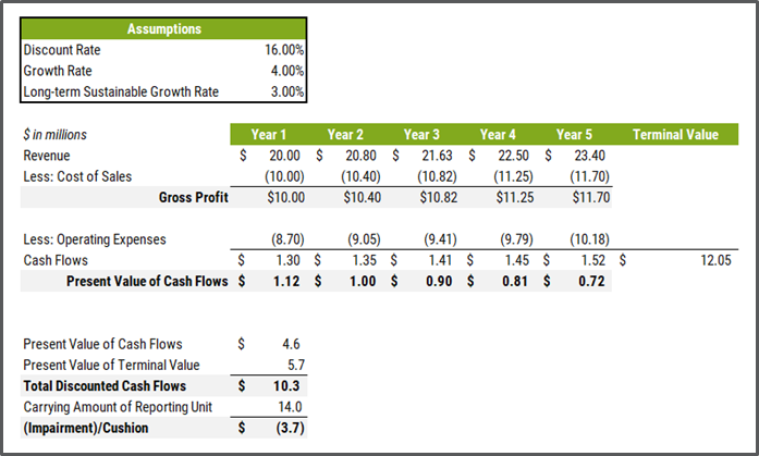 Goodwill & Impairment