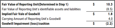 Goodwill & Impairment
