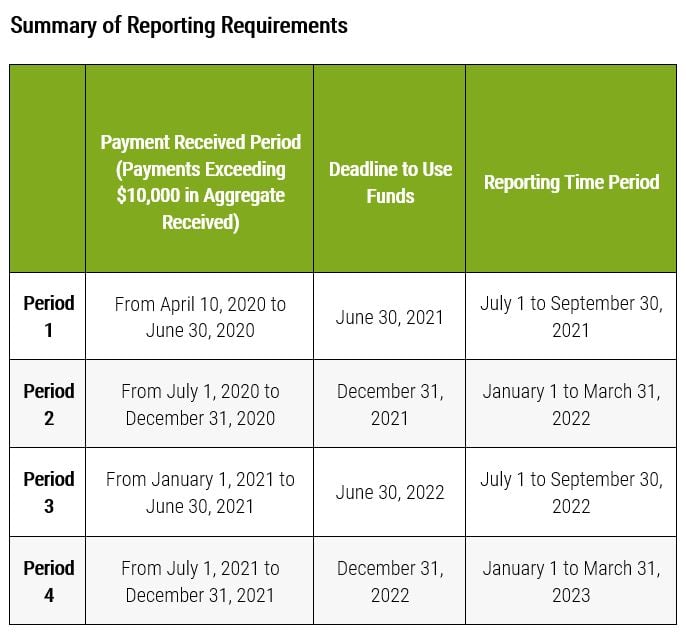 Provider Relief Fund Payments Reporting Requirements & Timeline
